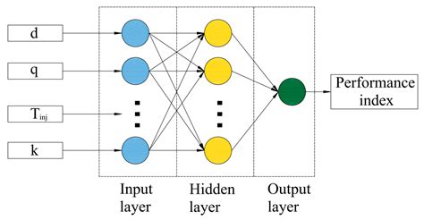 Using Particle Swarm Optimization With Backpropagation Neural Networks And Analytic Hierarchy