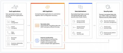 New Aws Appfabric Improves Application Observability For Saas