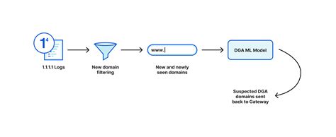 Using The Power Of Cloudflares Global Network To Detect Malicious Domains Using Machine Learning