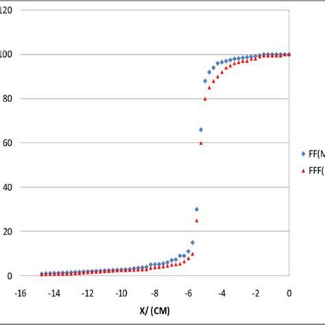 6 Mv Varian Linac Simulation Model Separated Into Three Parts