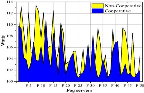 Average Power Consumption Of Cooperative Versus Non Cooperative Fog