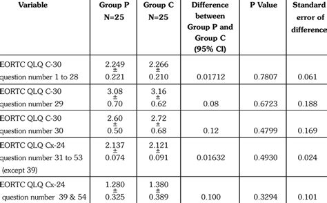 Bivariate Analysis Of Quality Of Life Outcomes At Baseline Download
