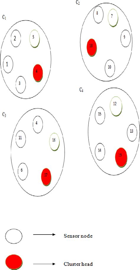 Figure 1 From Node Connectivity Energy And Bandwidth Aware Clustering