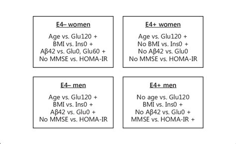Highlights Of The Correlation Patterns Among The Four Groups Download Scientific Diagram