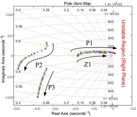 Closed Loop Pole Zero Map Of Feed Forward Decoupling Control Download Scientific Diagram