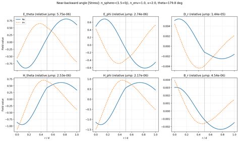 Boundary Conditions At A Spherical Interface — Miepython 310
