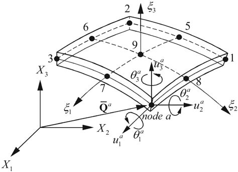 geometry of nine node shell element with 6 degrees of freedom