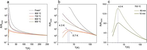 Resistance‐temperature R T Curves Of Nb2ctx Treated Under Different Download Scientific
