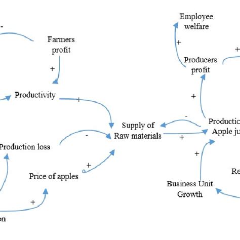 Causal Loop Diagram Download Scientific Diagram
