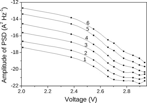 Dependencies Of The Decimal Logarithm Of PSD Of The Current Noise On Download Scientific