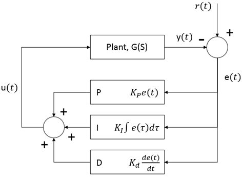 Simplified Block Diagram Of Pi Control Download Scientific Diagram