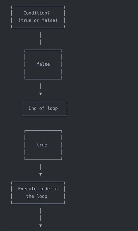 While Loop In C Naukri Code 360