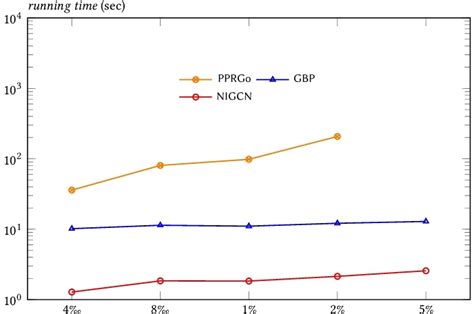 Node Wise Diffusion For Scalable Graph Learning
