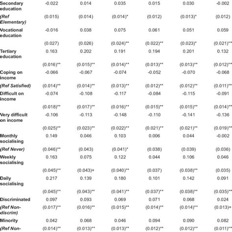 multilevel hierarchical regression coefficients for the six dependent