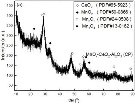 Spherical Denitration Catalyst And Preparation Method Thereof Eureka Patsnap