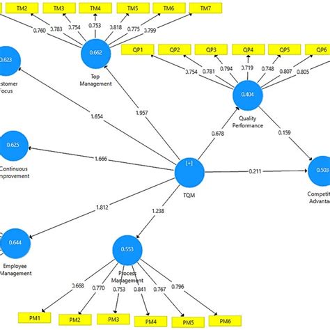 Results Of Pls Algorithm Download Scientific Diagram