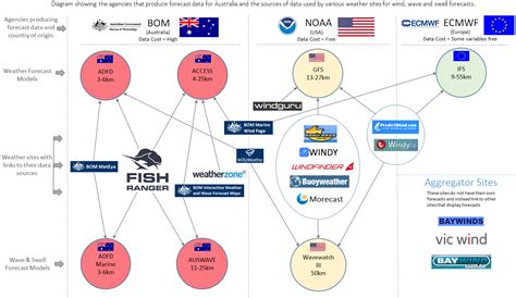 Weather Site Data Source Comparison