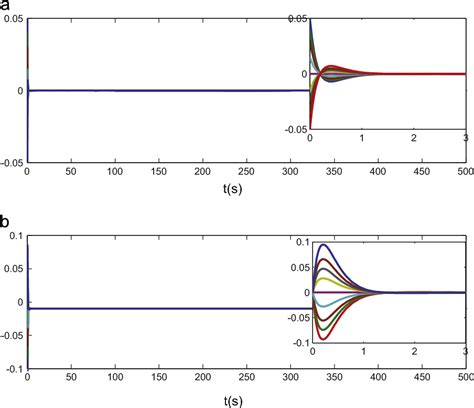 Figure 3 From Cooperative Output Feedback Adaptive Control Of Uncertain Nonlinear Multi Agent