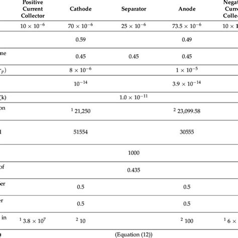 Parameters Used For The Electrochemical And Thermal Model Download Scientific Diagram