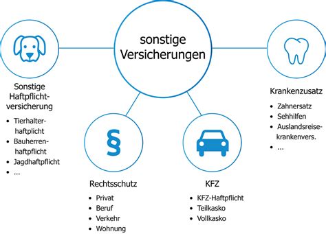 Sonstige Versicherungen Datismann Gmbh
