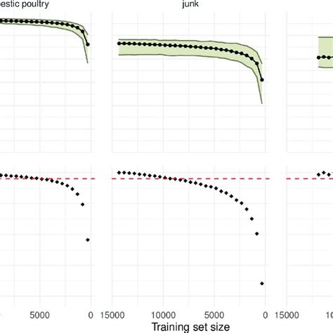 The Effects Of Reducing Sample Size On Text Classifier Model