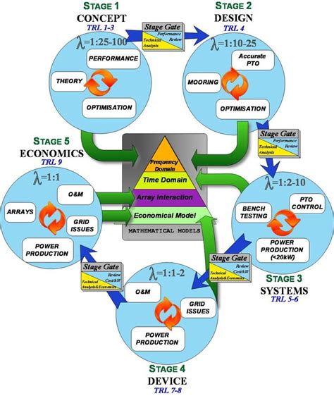 Structured Development Plan It Can Be Seen That The Stages In This Plan Progress From Small