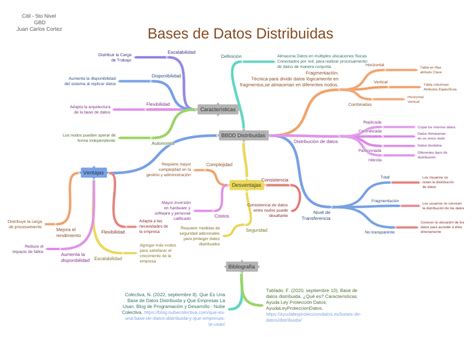 Bbdd Distribuidas Características Bibliografía Bases De Datos