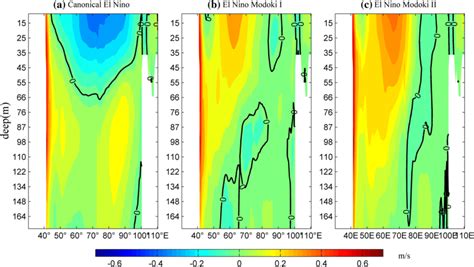 Vertical Structure Of Composite Zonal Velocityms Averaged Between