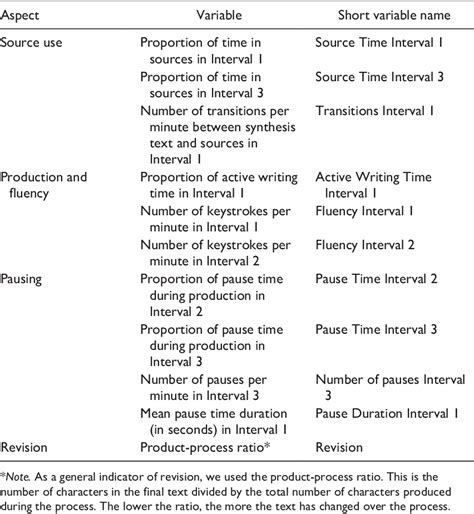 Table 2 From Writing Process Feedback Based On Keystroke Logging And Comparison With Exemplars