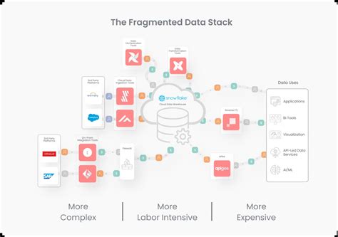 Snaplogic And Snowflake Partnership