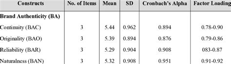 Mean Sd Cronbachs Alpha And Factor Loading Analysis Download