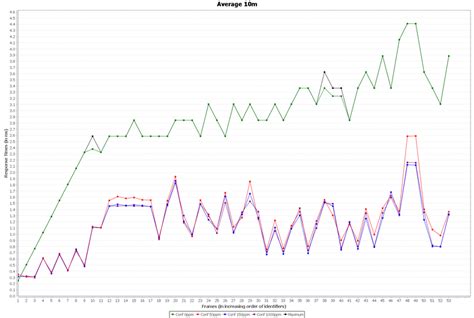 Simulation Statistics With Initial Phasings Leading To Worst Case