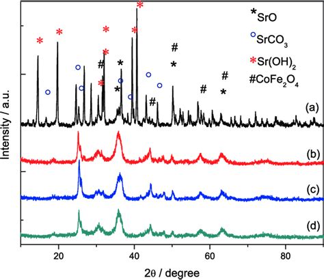 Xrd Diffractograms Of Catalyst Srocofe 2 O 4 A First B Second