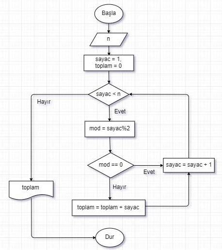 Algoritma Örnekleri Ve Çözümleri Akış Şeması Ile Birlikte Bilişim