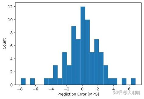 Tensorflow2入门:使用keras构建回归预测模型 知乎 Tensorflow2入门:使用keras构建回归预测模型 知乎