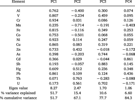 Varimax Rotated Factor Loading Matrix Of 16 Elements Variables For Download Scientific