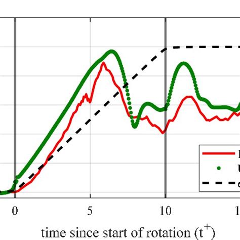 lift coefficient variation with angle of attack for dynamic simulation