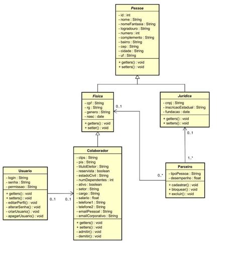 Modelagem Diagrama De Relacionamento Condicional Entre Classes