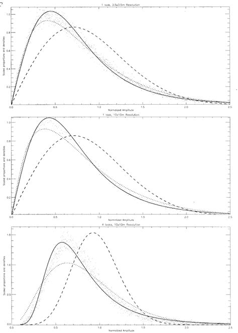 Histogram And Estimated Densities Of Weilheim Urban Area 0 12 Download Scientific Diagram