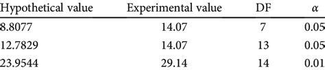 Chi Square Values For The Exponential Distribution Fit Download