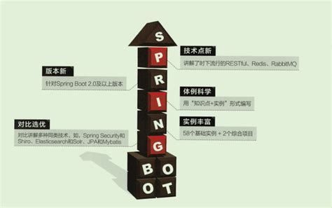 个实例 个项目带你深入技术原理彻底搞懂Spring Boot 知乎