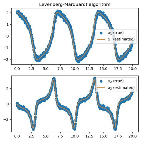 The Exact Trajectories Of The Van Der Pol Oscillator Is Compared To The
