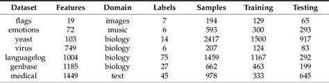 Table 1 From A Multi Objective Multi Label Feature Selection Algorithm