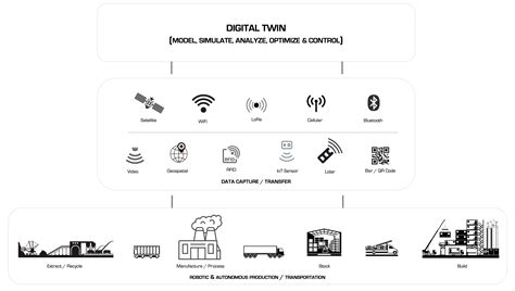 Vision For Self Forming Self Optimizing Self Controlling Production System Built To Fail