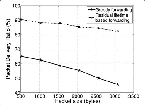 Average Packet Delivery Ratio Versus Packet Size Download Scientific