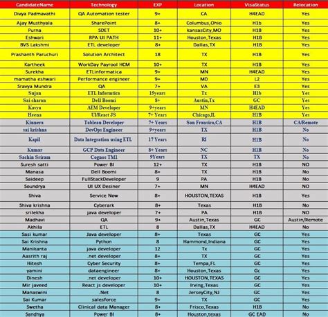 Mamatha Maramreddy On Linkedin C2crequirements Vendorlist