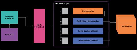 Conveyor Continuous Deployment At Facebook At Scale Conferences