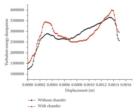 Distribution Of Turbulent Kinetic Energy At Extension Of Cross Section Download Scientific