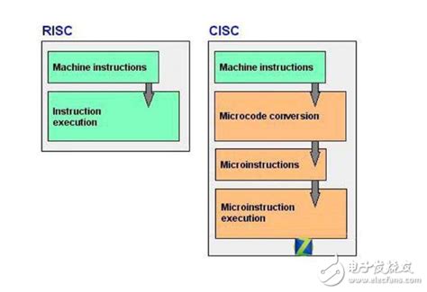 Arm处理器 Cisc复杂指令集）与risc（精简指令集）简单指令集处理器和复杂指令集处理器 Csdn博客