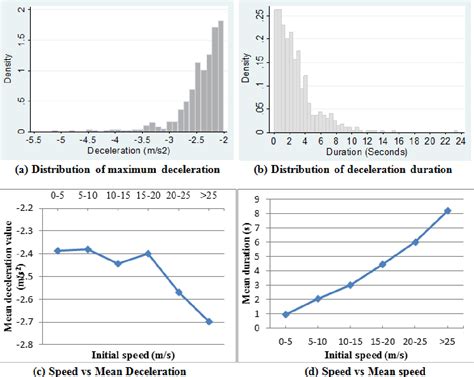 Figure 2 From Analyzing And Modelling Drivers Deceleration Behaviour